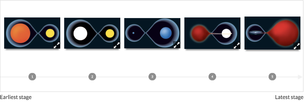 The Following Images Show The Evolution Of Two Close Binary